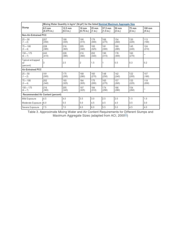 Table 3. Approximate Mixing Water and Air Content Requirements For ...