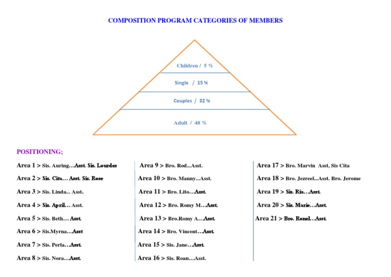 Composition Program Categories of Members | PDF
