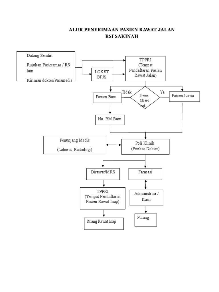 Alur Penerimaan Pasien Rawat Jalan, Inap, DRM | PDF