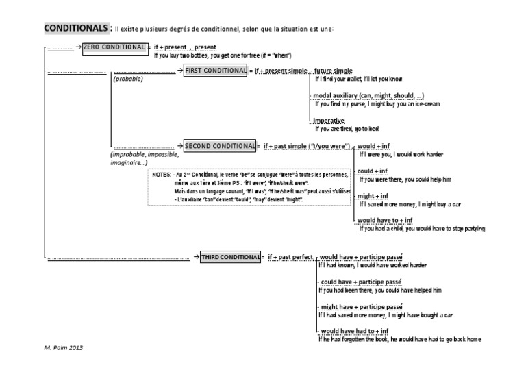 Conditionals - À Compléter Par Élèves | PDF | Languages | Language Arts ...