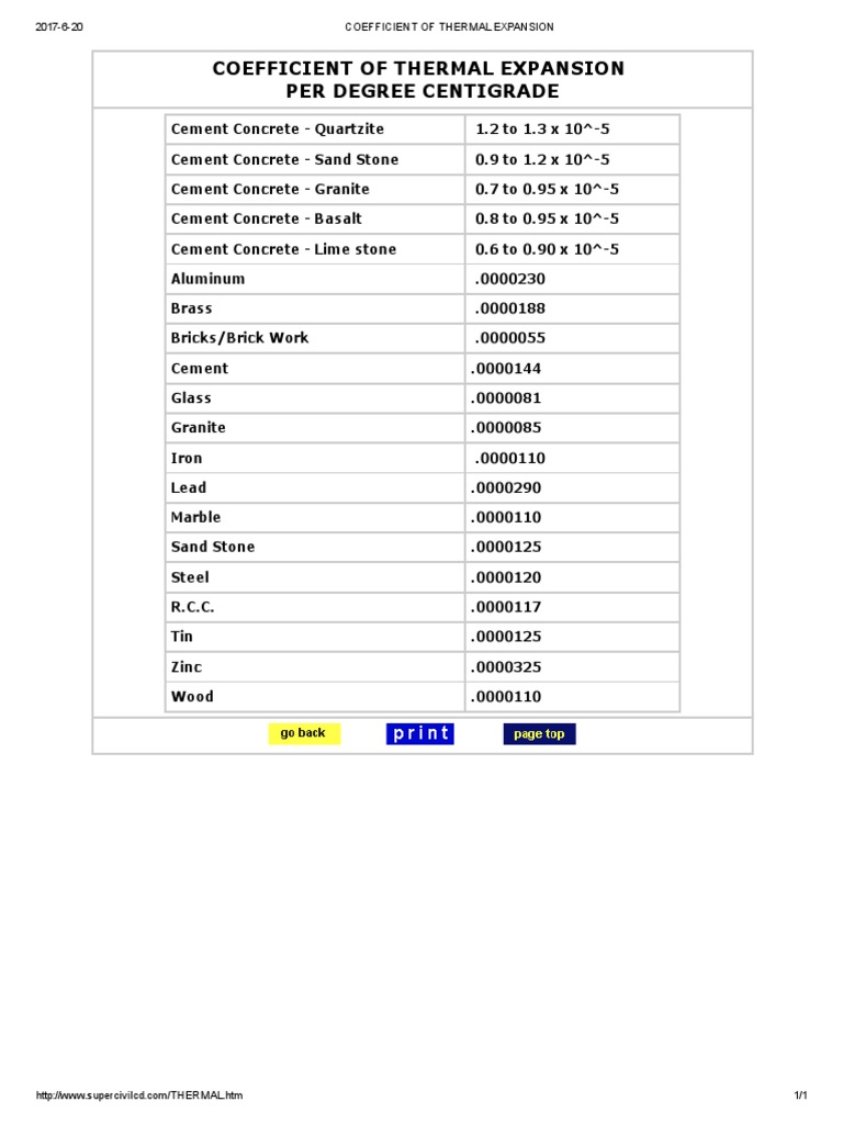 Coefficient of Thermal Expansion Per Degree Centigrade | PDF