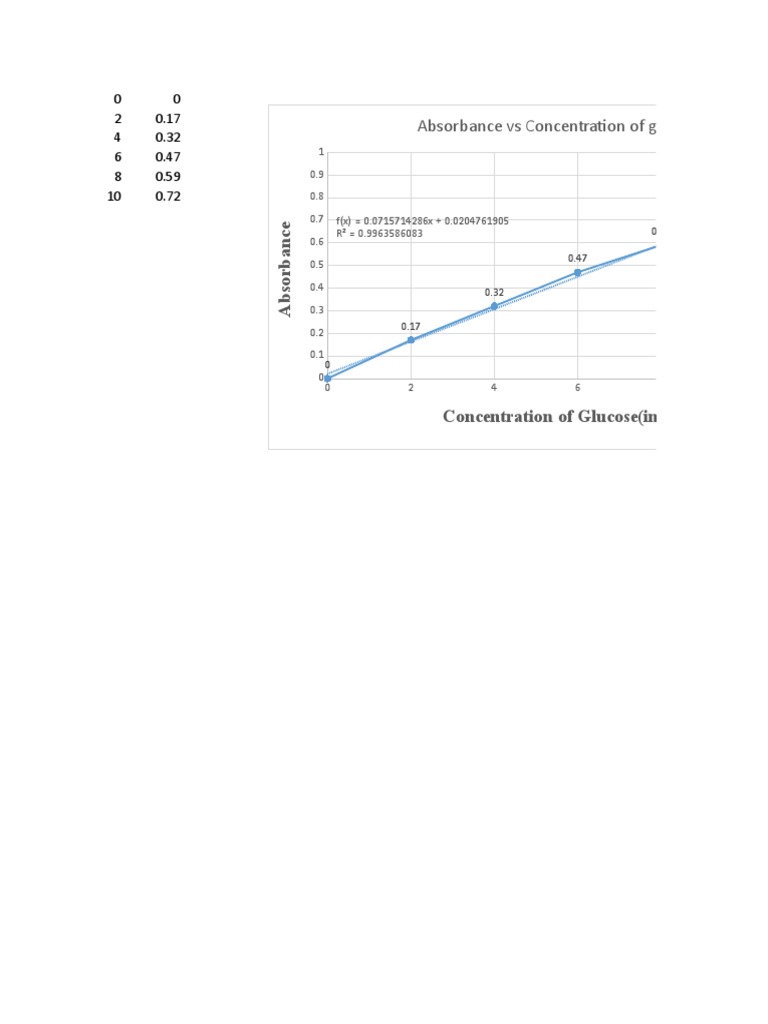 Absorbance Vs Concentration of Glucose | PDF