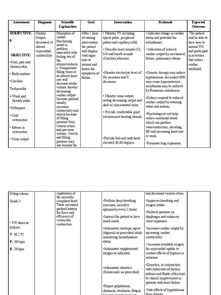 NCP CHF Er Setting | PDF | Heart Failure | Heart