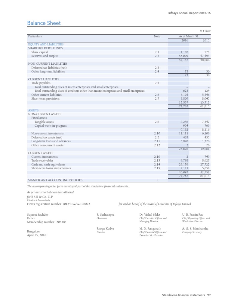 Infosys Annual Report 2015-16 | Balance Sheet | Accounting | Free 30 ...