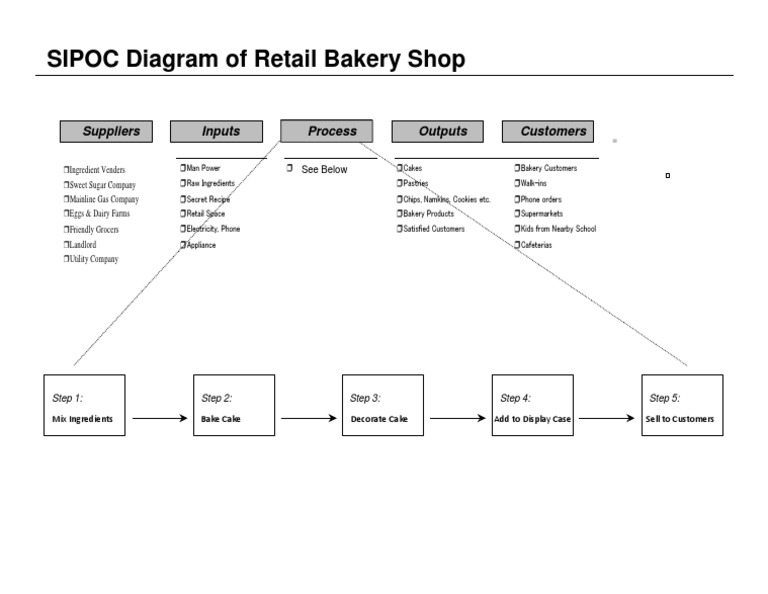 SIPOC Diagram for Bakery Operations | PDF