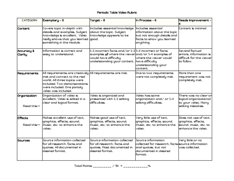 periodic table video rubric | Editing | Information