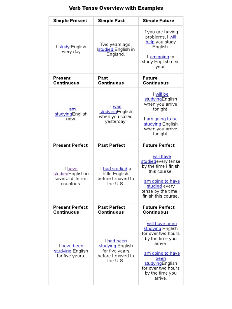 Understanding Verb Tenses: A Visual Guide to Simple, Continuous, and Perfect Forms in Present ...