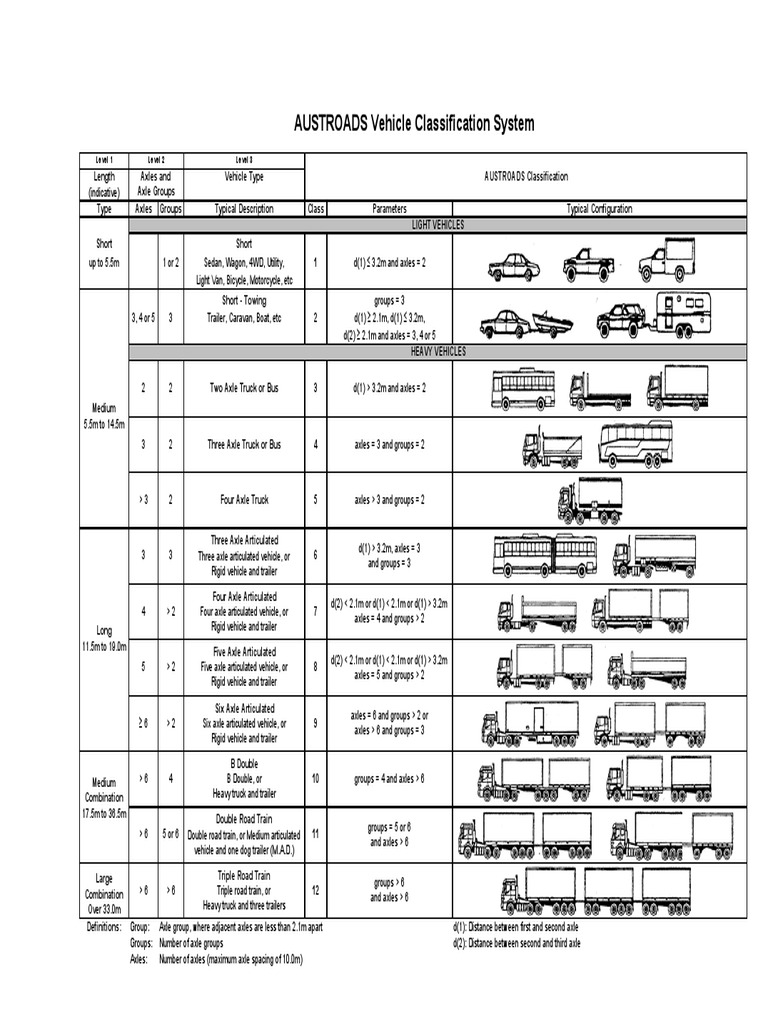 Austroads Classes PDF Trailer Vehicle Axle