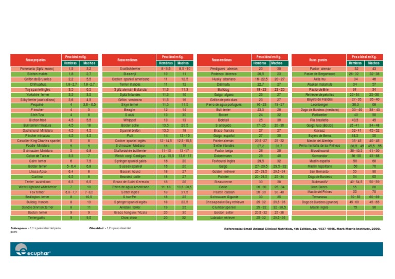 Tabla de pesos ideales para perros de diferentes razas | PDF ...