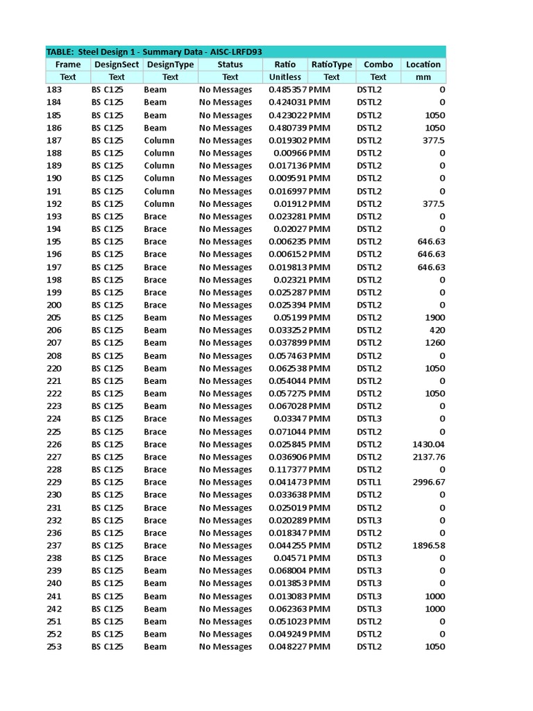 Table: Steel Design 1 - Summary Data - Aisc-Lrfd93 Frame Designsect Designtype Status Ratio ...