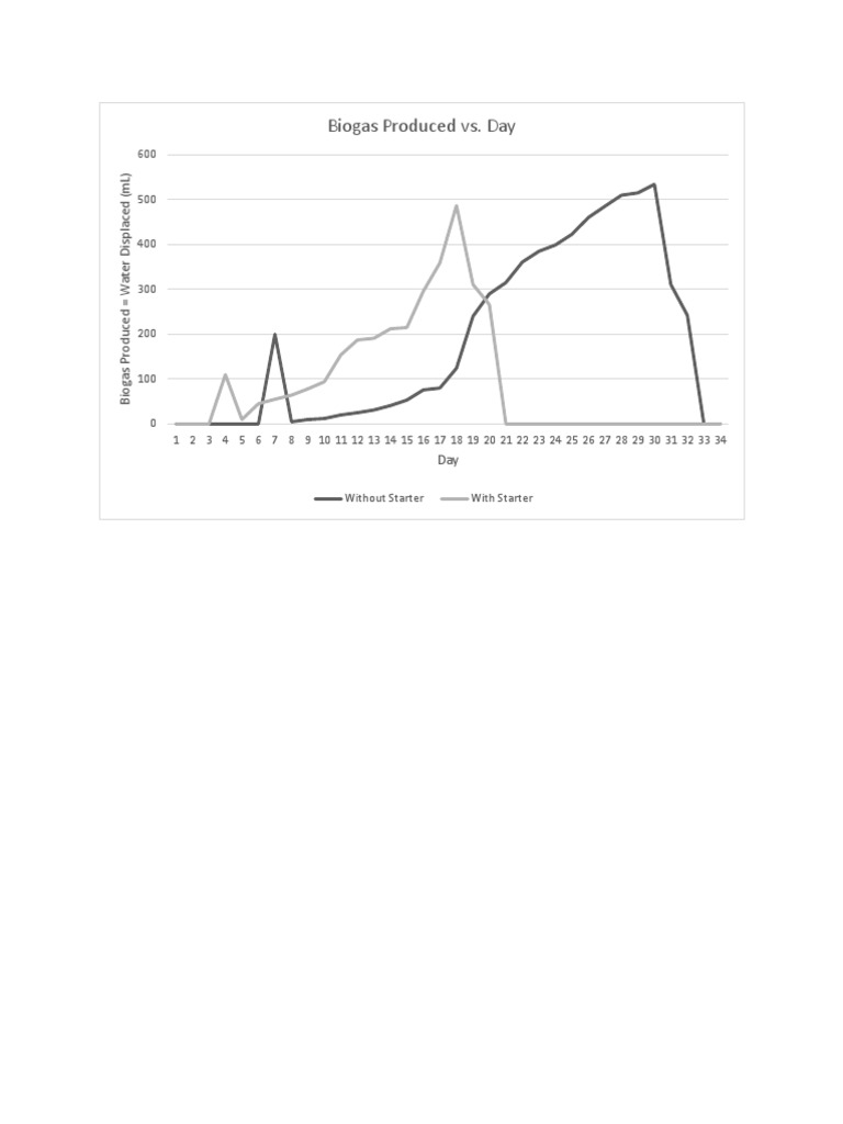 Biogas Production Analysis Chart | PDF