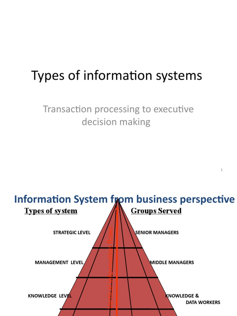 Types of Information Systems Tps To EIS | Download Free PDF | Decision ...