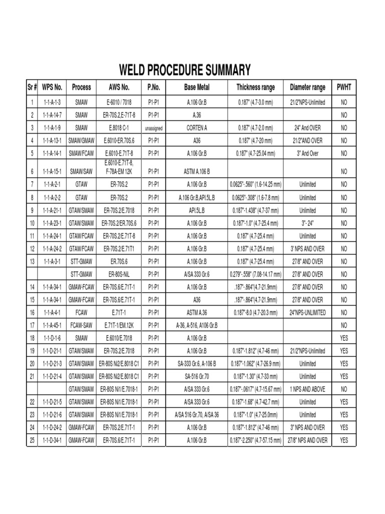Weld Procedure Summary: SR# Wps No. Process Aws No. P.No. Base Metal ...