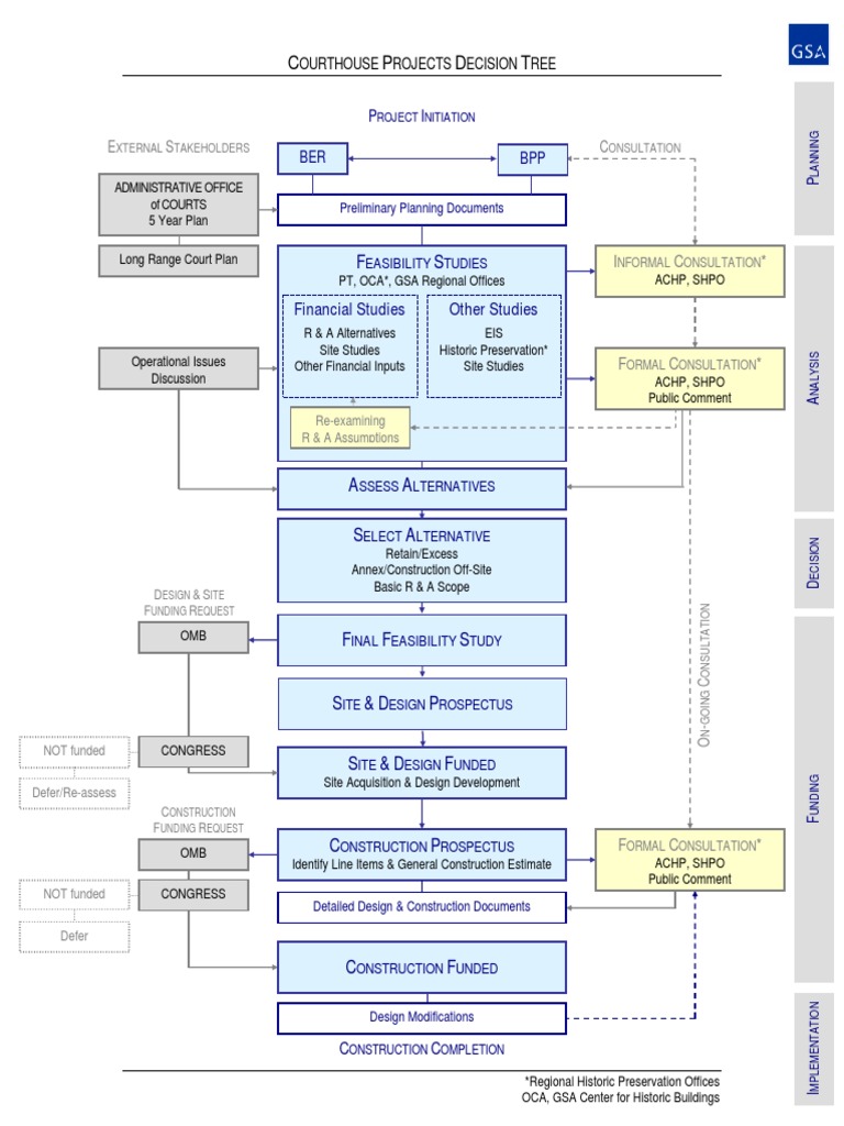 Courthouse Project Funding Decision Tree | PDF | Finance (General)