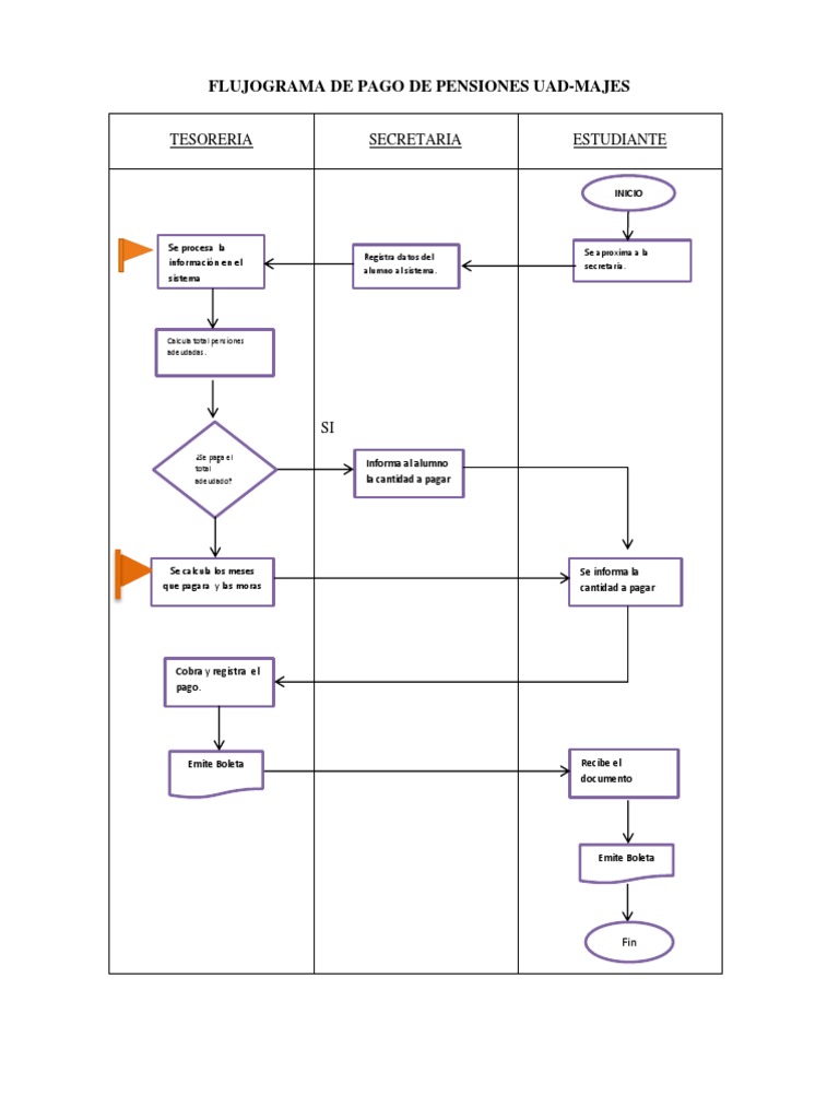Flujograma de Pagos de Pensiones Uap | PDF