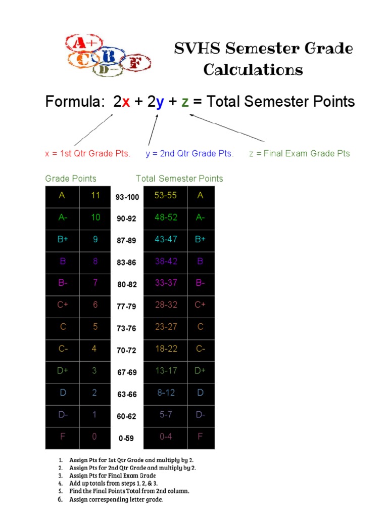 SVHS Semester Grade Calculation Guide | PDF