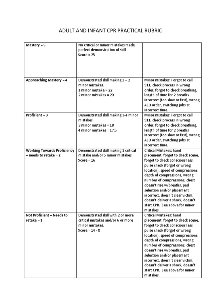 CPR Practical Rubric | Cardiopulmonary Resuscitation | Medical Specialties