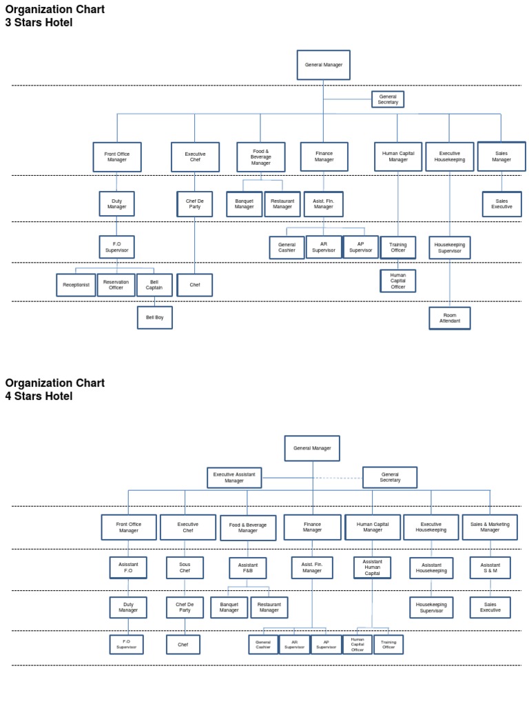 Hotel Organization Charts | PDF | Chef | Hospitality Industry