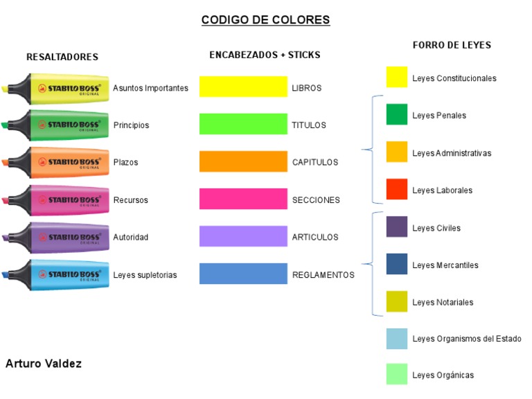 Codigo de Colores | PDF