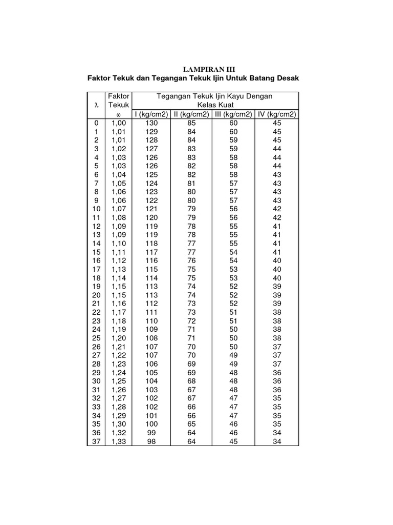 tabel faktor tekuk kayu.pdf