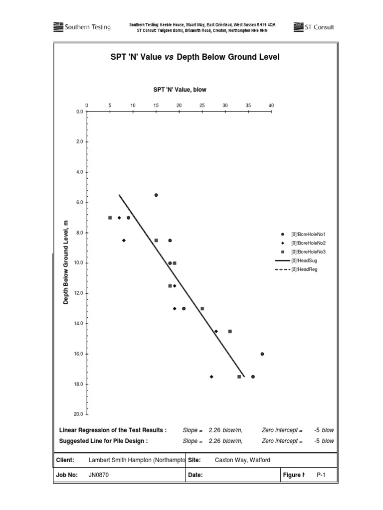 SPT 'N' Value Vs Depth Below Ground Level | PDF
