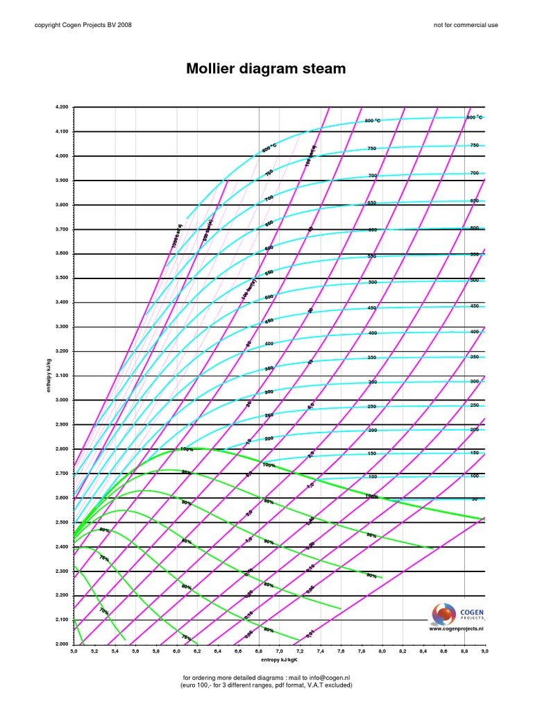 Mollier Hs Diagram - Full Scale A3 Free PDF | PDF