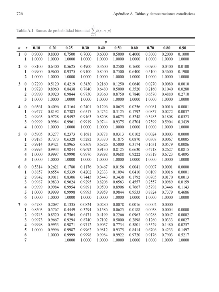 Tablas Binomial, Poisson