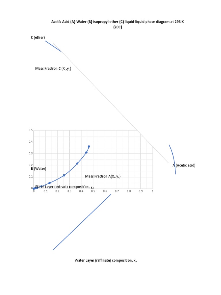 Acetic Acid-Water-Ether Phase Diagram | PDF