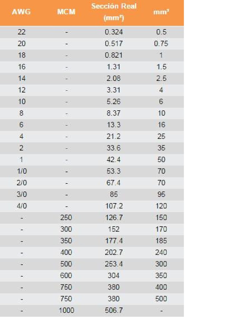 Equivalencias MCM, AWG, MM | PDF