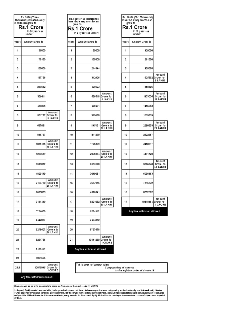 Rs.1 Crore Rs.1 Crore Rs.1 Crore: Anytime Withdrawl Allowed | PDF ...