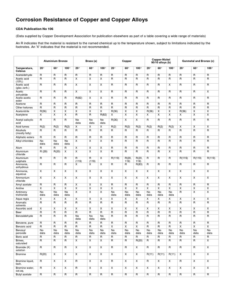 Corrosion Resistance Chart (Copper and Copper Alloy) PDF | PDF | Brass | Acetic Acid