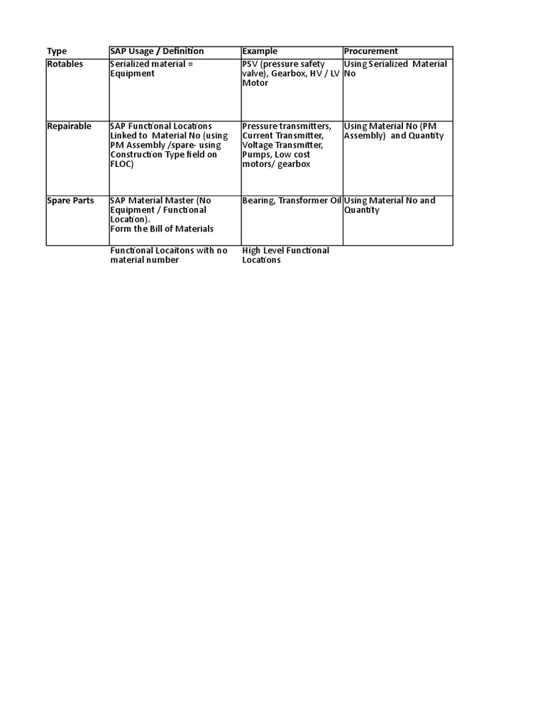 Type SAP Usage / Definition Example Procurement Rotables | PDF ...