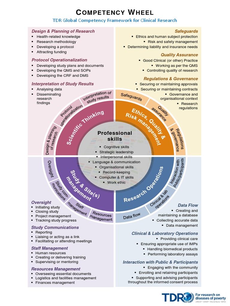 TDR Competency Wheel by WHO | PDF | Clinical Trial | Business