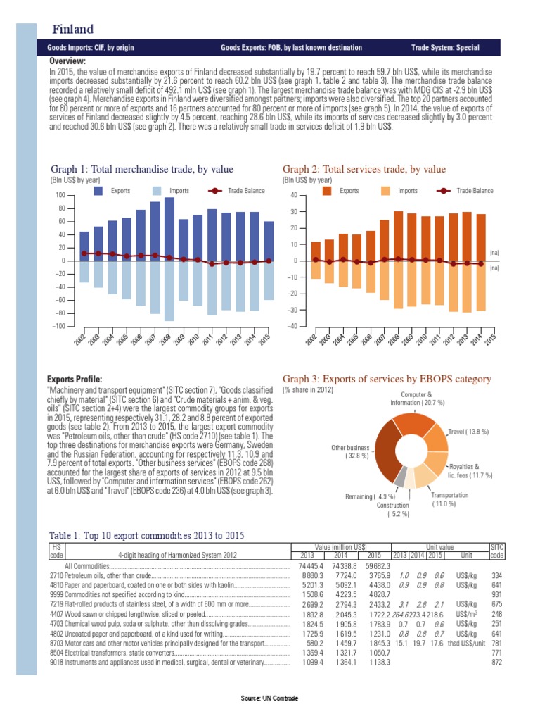 Finland: Graph 1: Total Merchandise Trade, by Value | PDF | Balance Of ...
