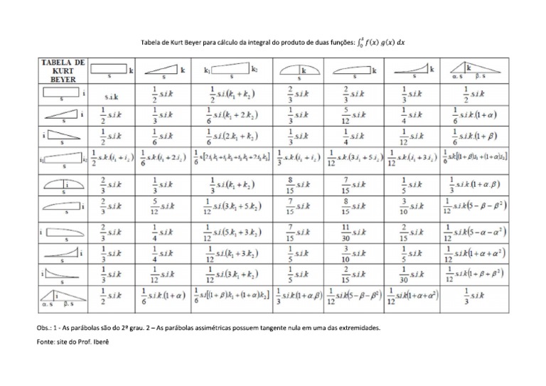 Tabela Kurt Beyer | PDF