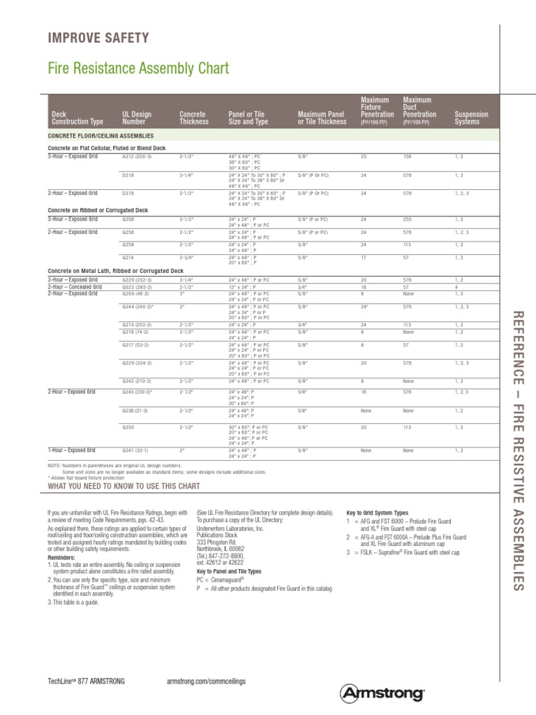Fire Resistance Assembly Chart | PDF | Drywall | Ceiling