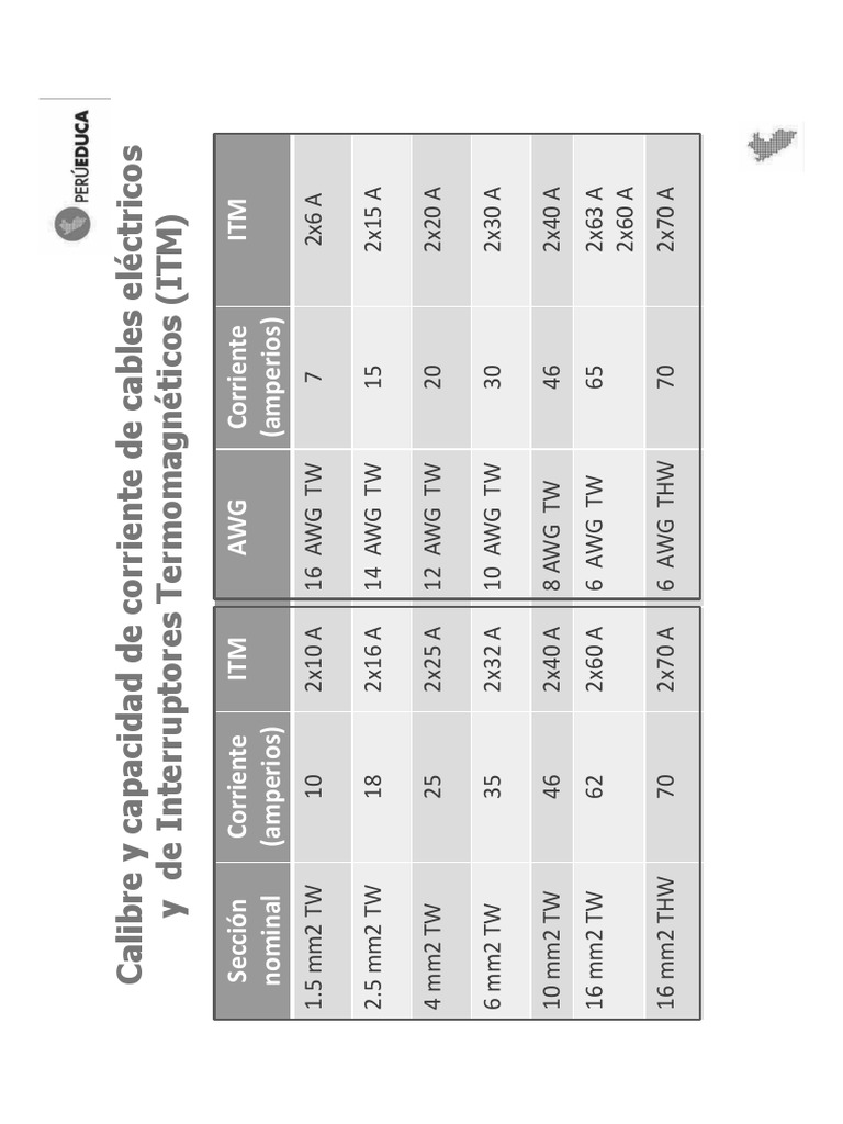 Capacidad de Corriente en Cables e ITM | PDF