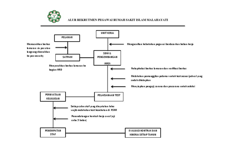 Alur Rekrutmen Pegawai Rumah Sakit Islam Malahayati | PDF