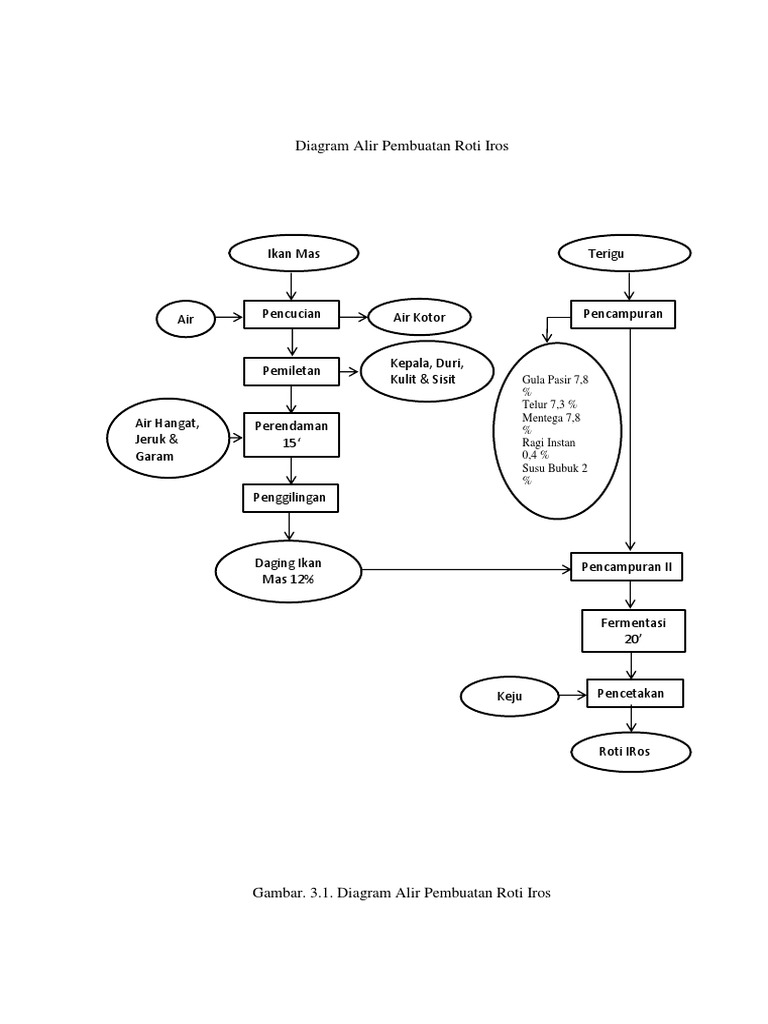 Diagram Alir Pembuatan Roti Iros | PDF