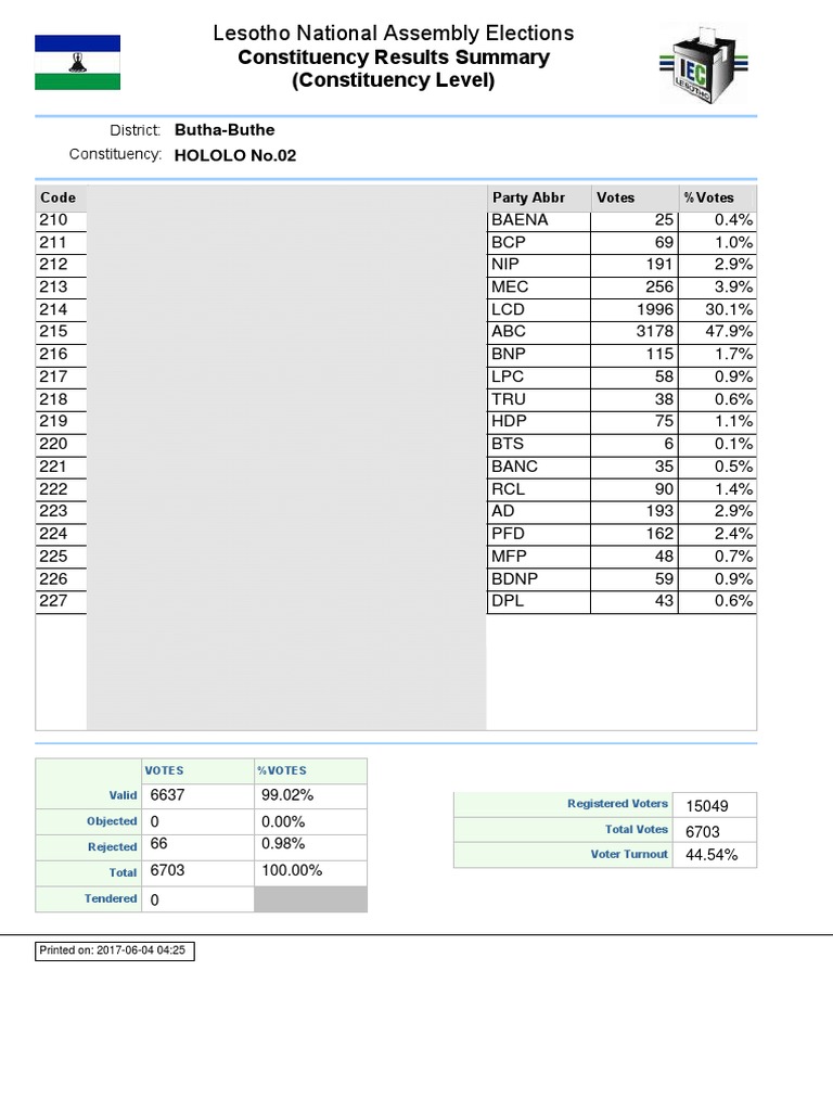 Constituency Results Summary (Constituency Level) : Butha-Buthe HOLOLO No.02 | PDF | Voting ...