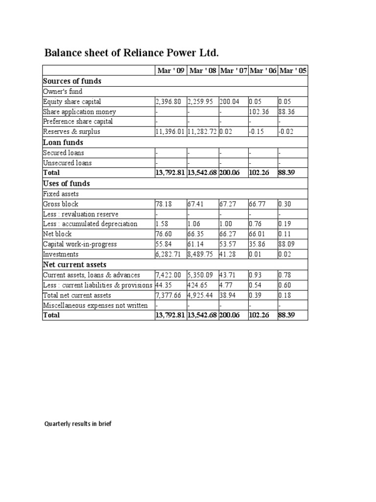 Balance Sheet of Reliance Power LTD | PDF | Dividend | Revenue