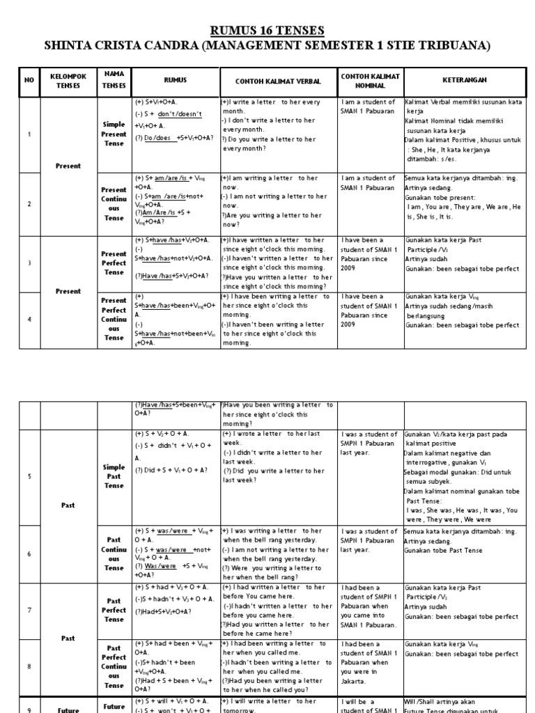 Rumus 16 Tenses SH | PDF | Perfect (Grammar) | Grammatical Tense