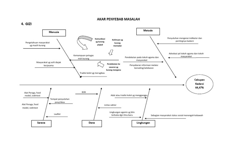 Fish Bone Gizi 2 | PDF