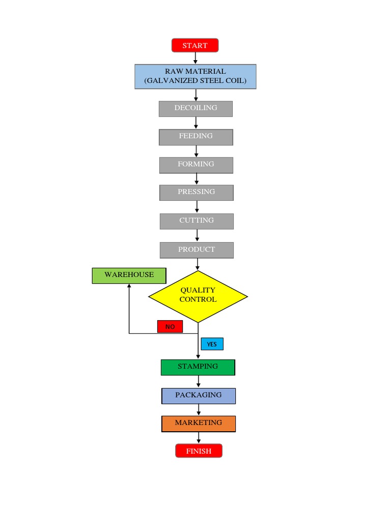 Raw Material (Galvanized Steel Coil) : Start | PDF