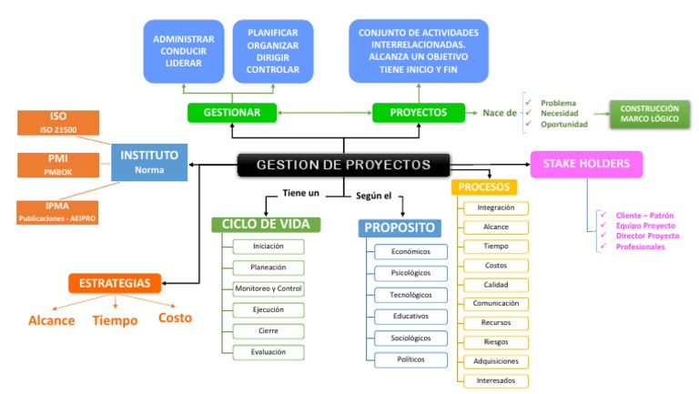 Mapa Conceptual Gestión de Proyectos | PDF | Processo de desenvolvimento de software | Business