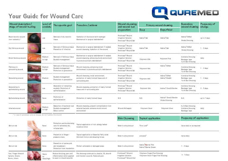 Wound Care Guide by Wound Type | PDF | Wound | Medical Specialties