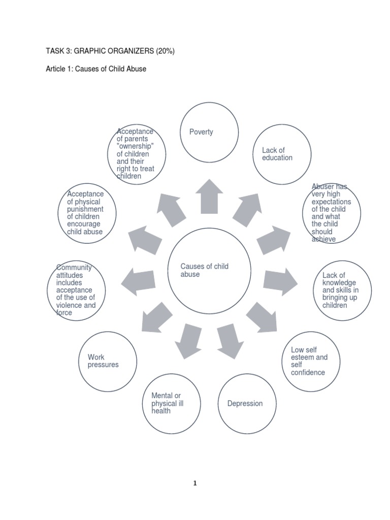Task 3: Graphic Organizers (20%) Article 1: Causes of Child Abuse | PDF ...