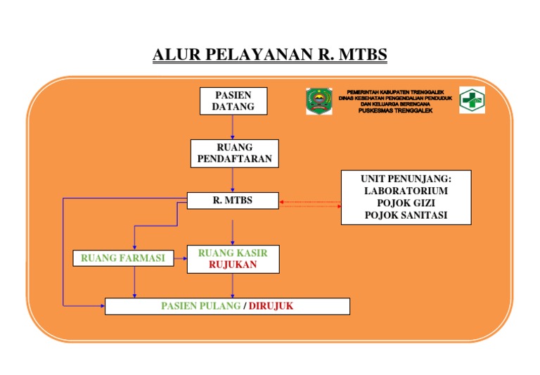 Alur Layanan Mtbs | PDF