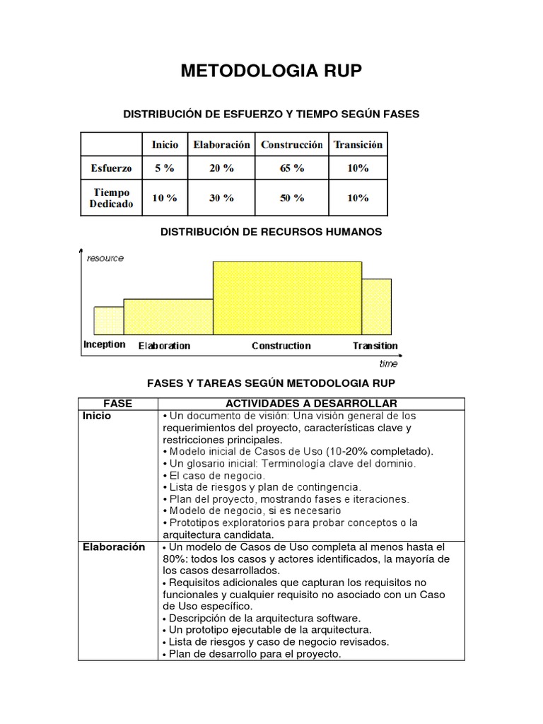 Fases y Actividades Metodologia Rup | PDF | Caso de uso | Desarrollo de software