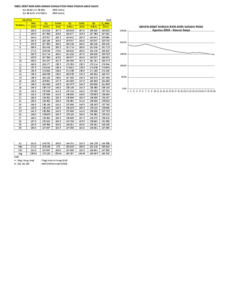 DT Debit & Water Level Agust '16 | PDF